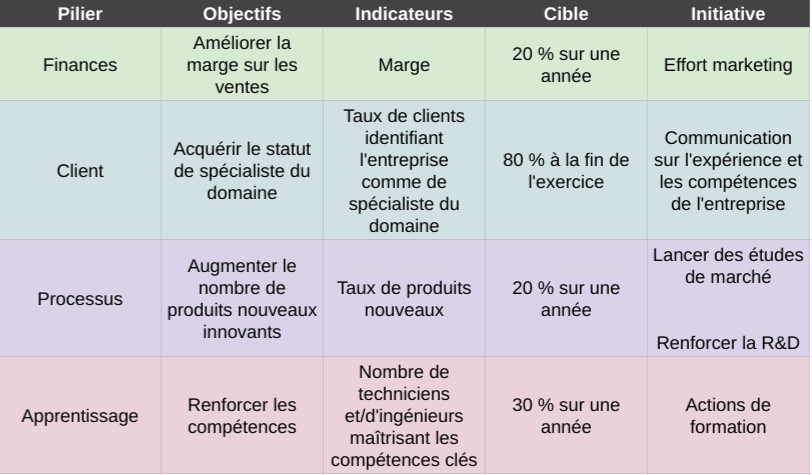 Comment Mettre En Place Un Tableau De Bord Prospectif 2024