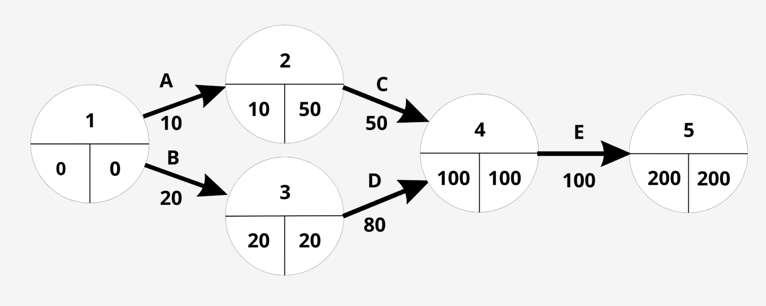 Comment créer un diagramme de PERT efficace en 2024