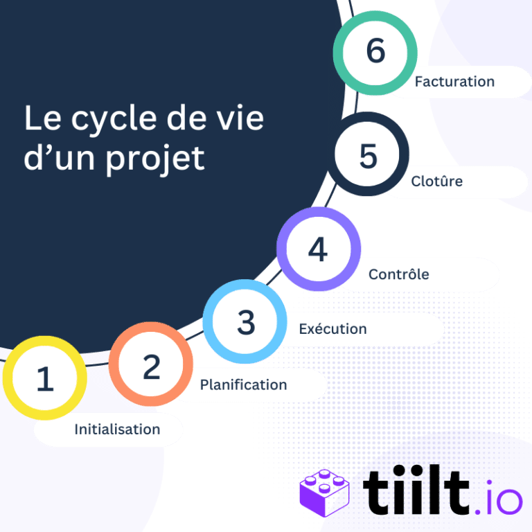 Tout comprendre au Cycle De Vie d'un Projet en 2024