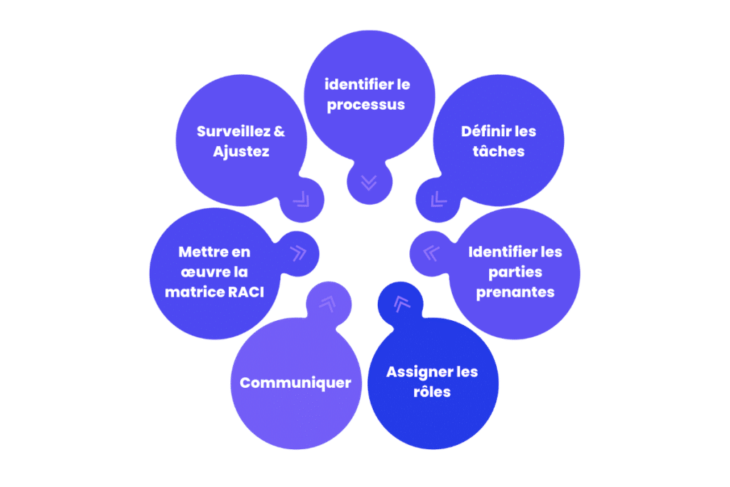 Tout savoir sur la matrice RACI en 2024 | tiilt.io