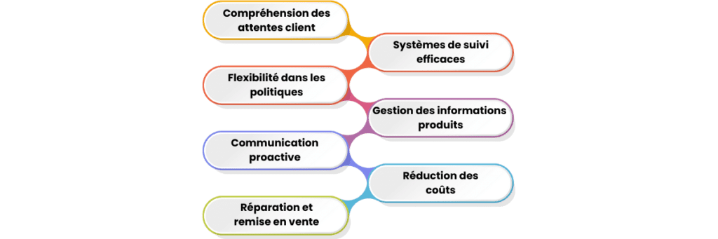 Tout ce que vous devez savoir sur la Gestion des Retours