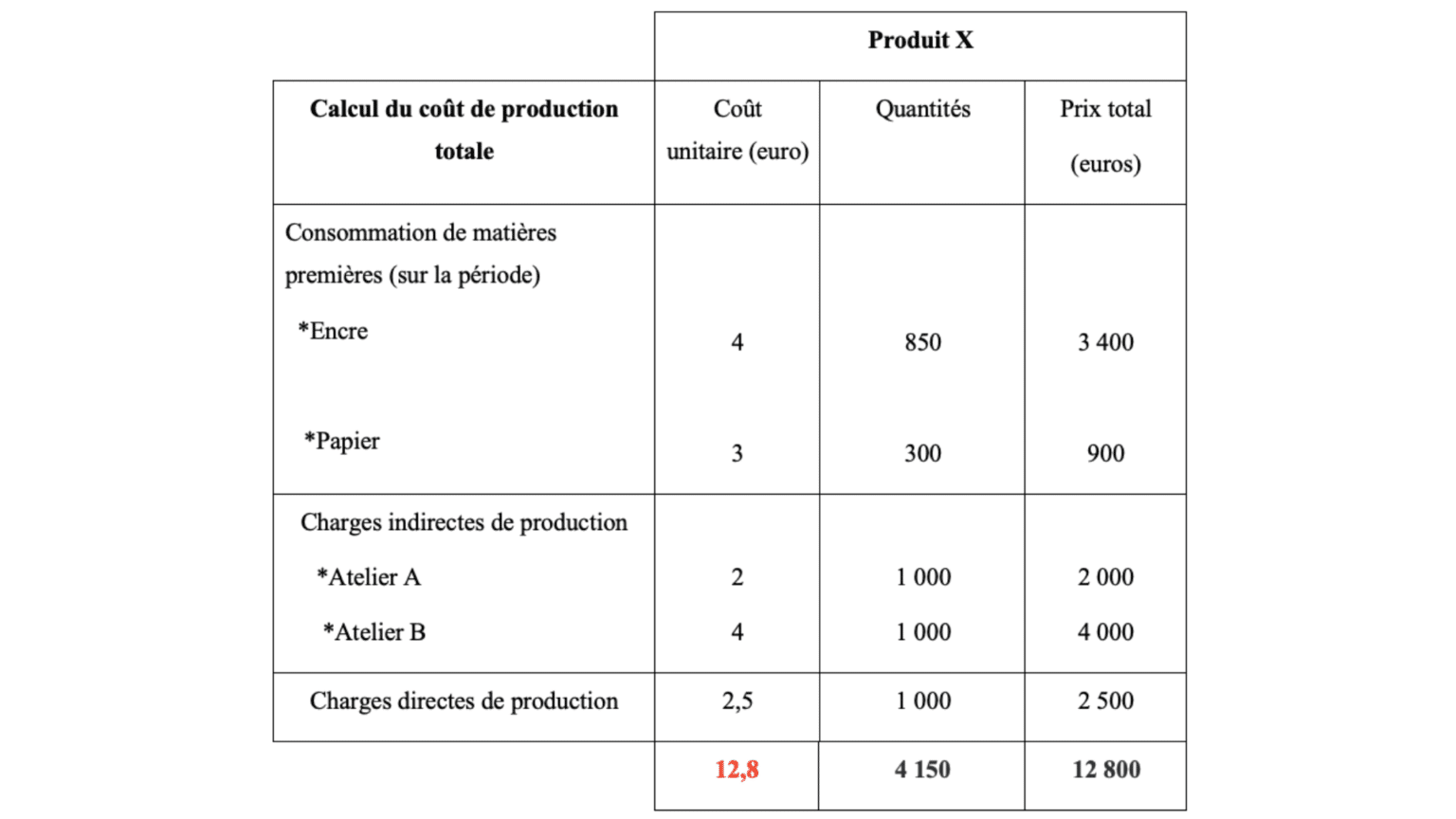 Coût de production : conseils, outils et méthodes en 2024