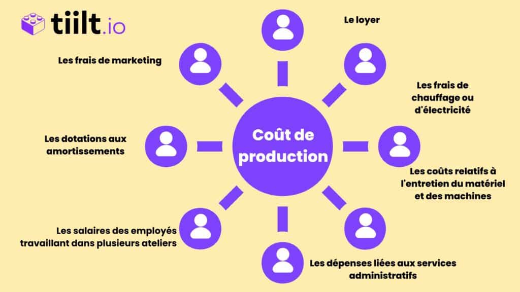 Coût de production : conseils, outils et méthodes en 2024