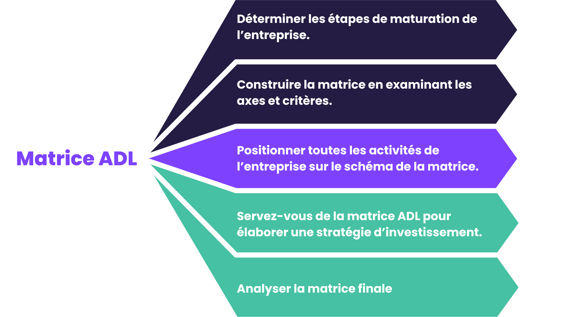 Matrice ADL : Guide pour Stratégie d'Entreprise Gagnante