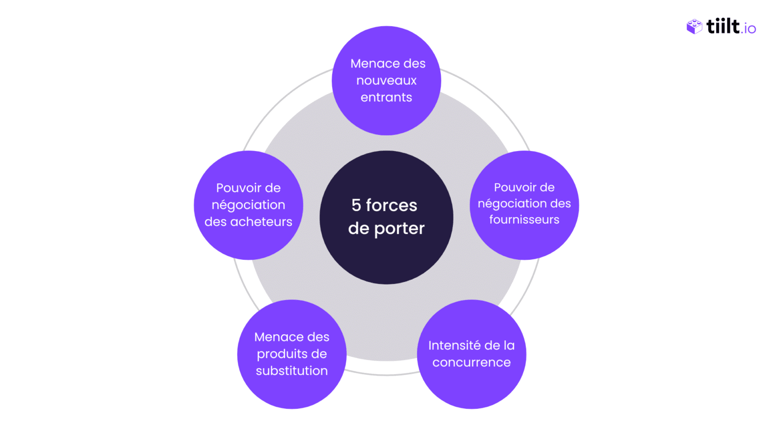 Les 5 forces de Porter : Un modèle incontournable d'analyse stratégique