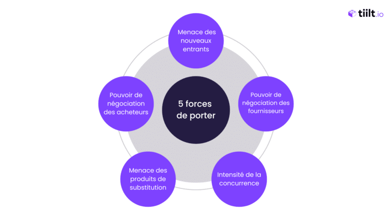 Les 5 forces de Porter : Un modèle incontournable d'analyse stratégique