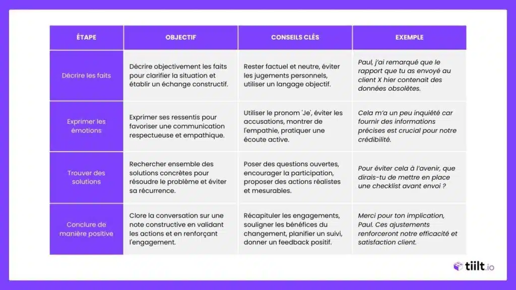 La méthode DESC : un outil simple et efficace pour améliorer vos ...