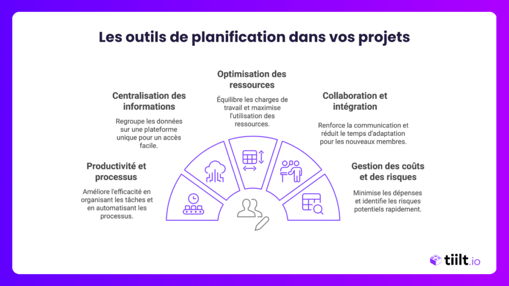 Comment choisir le meilleur outil de planification de projet pour votre ...