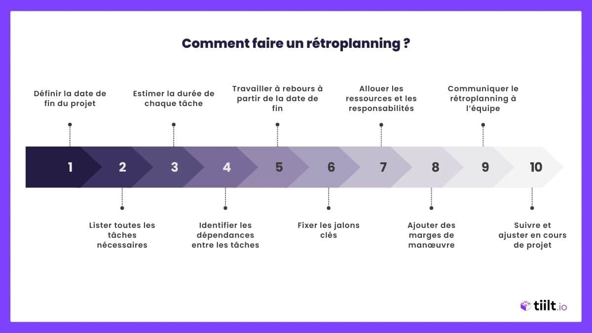 Tout savoir sur le rétroplanning