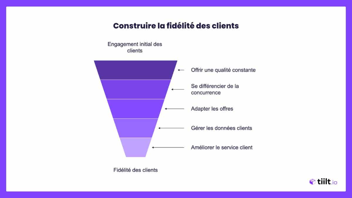 La fidélisation client : stratégies et enjeux pour pérenniser votre entreprise