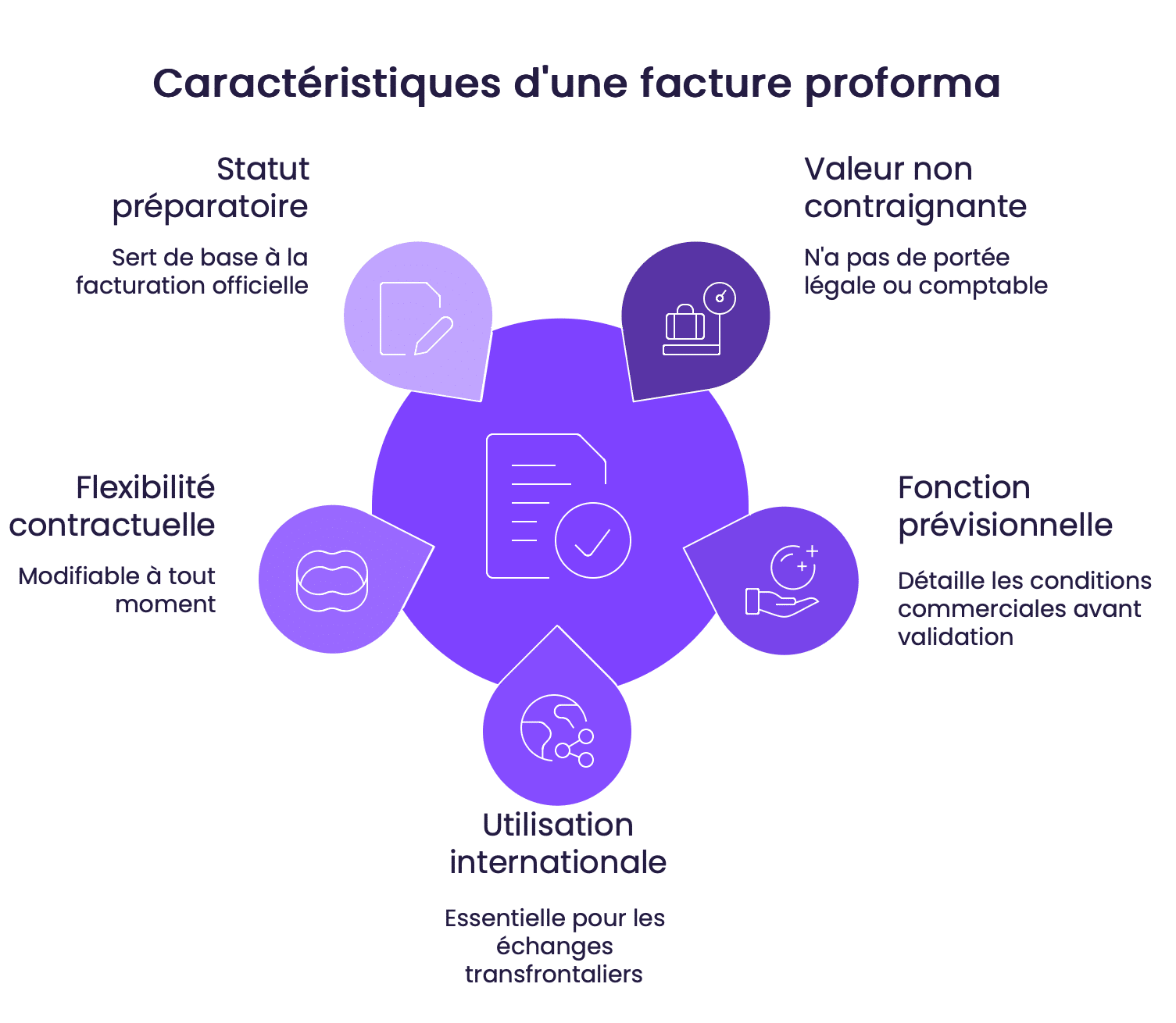 Facture proforma : l'essentiel et erreurs à éviter | tiilt.io