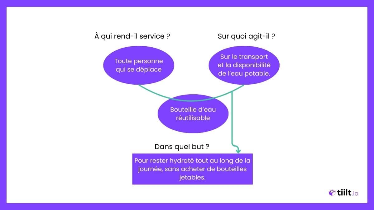 Diagramme "Bête à cornes" : l'outil essentiel pour définir le besoin ...