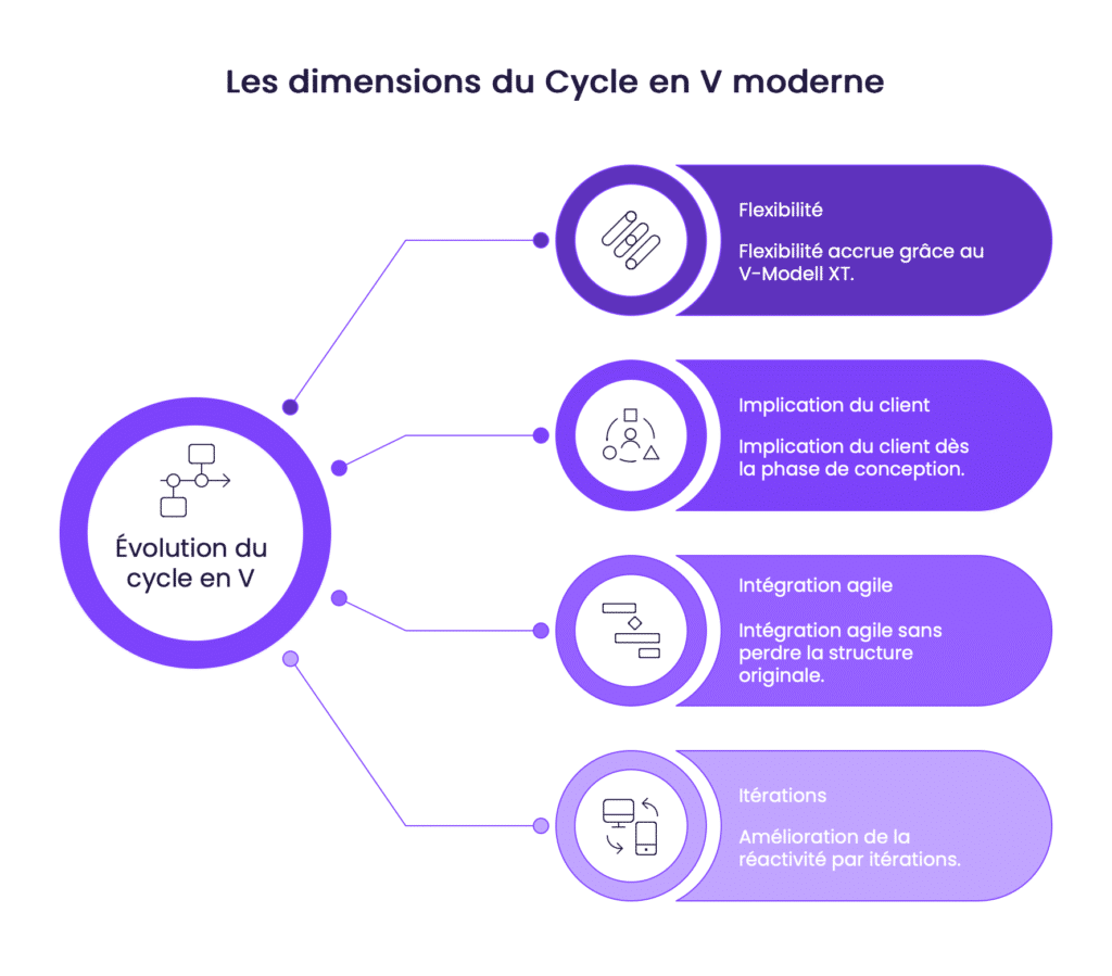 Cycle en V en 2026 : méthode de gestion étape par étape