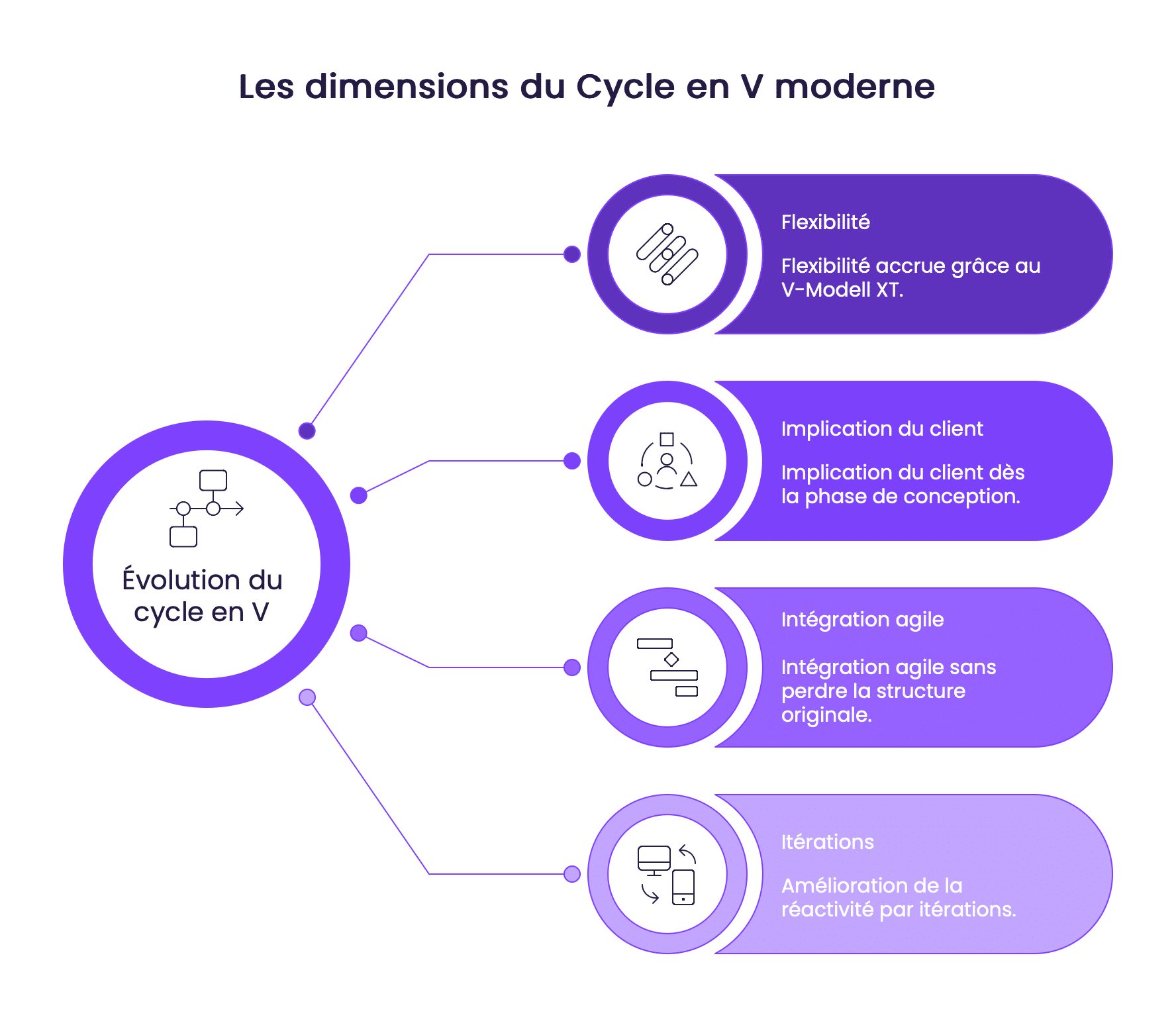 Cycle en V : Maîtrisez cette méthode de gestion de projet étape par ... Cycle en V : Maîtrisez cette méthode de gestion de projet étape par ...