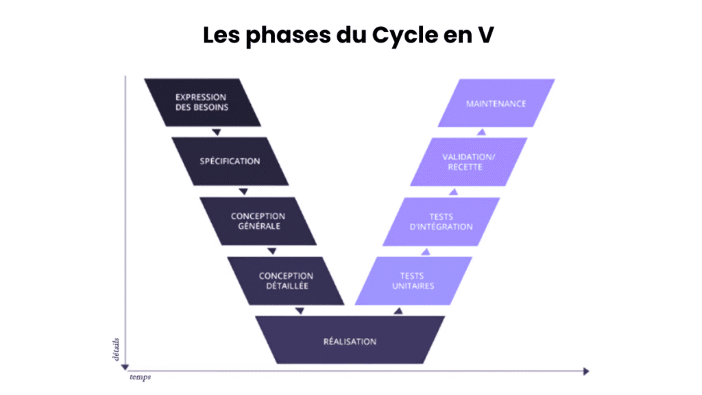 Cycle en V en 2026 : méthode de gestion étape par étape