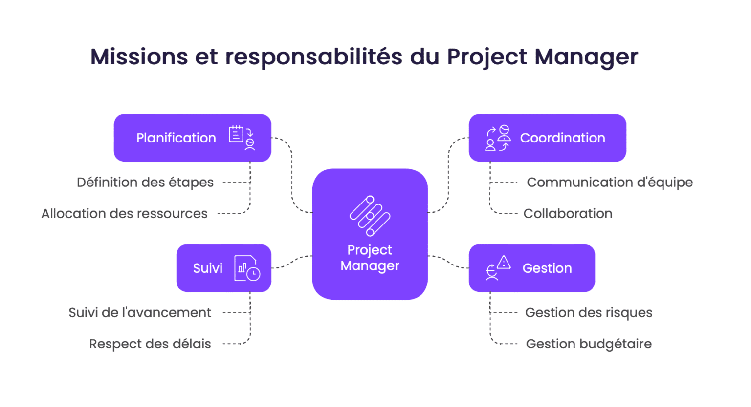 Project Manager : Rôle, missions, compétences et formation | tiilt.io