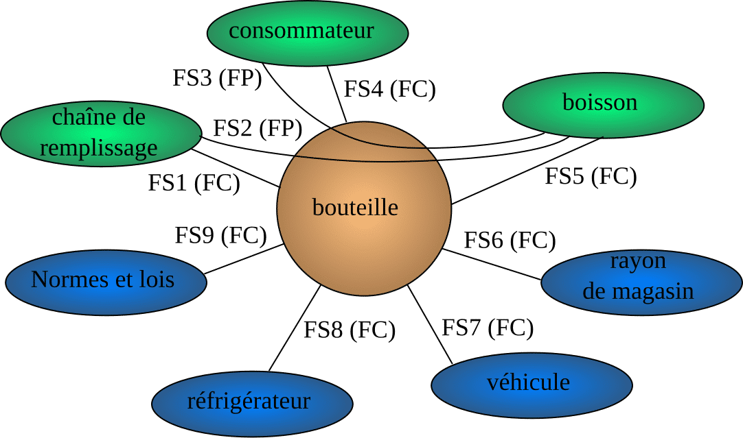 Diagramme pieuvre : définition, intérêt et 3 exemples