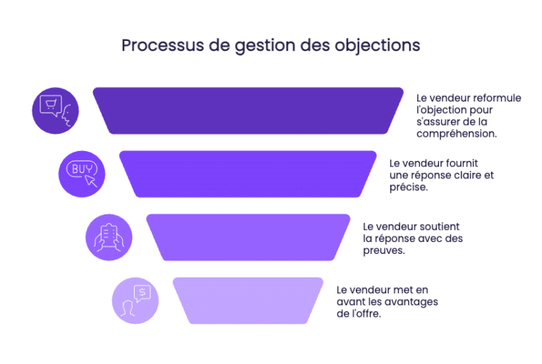 Maîtriser les 7 étapes de la vente : le processus commercial expliqué